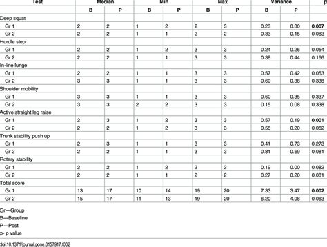 The Functional Movement Screen Test At Baseline And After 6 Weeks Of