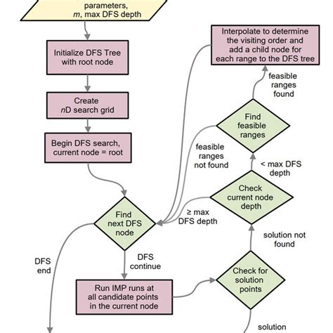 Flowchart Of Stop For A Single Group Download Scientific Diagram