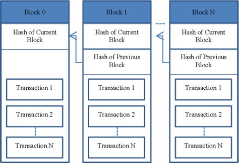 Figure 1 From Educational Certification System Framework Based On Blockchain Technology