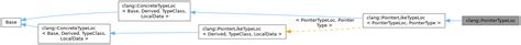 Clang Clang Pointertypeloc Class Reference