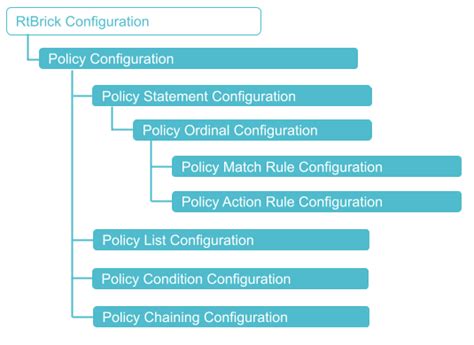 Policy Configuration Resources