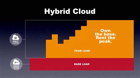 Automatically Scale An Application With An Azure Hybrid Cloud Part 1