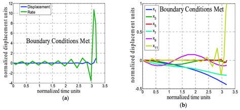 Scaled And Unscaled Plots Of Normalized States And Tip Displacement