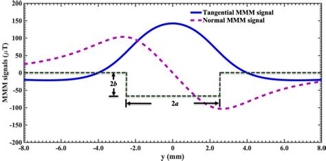Figure 2 From Measurement System Of Metal Magnetic Memory Method Signals Around Rectangular