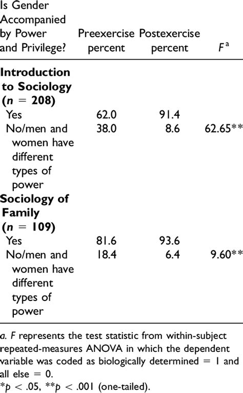 Babes Understanding Of The Relationship Between Gender And Power Download Table