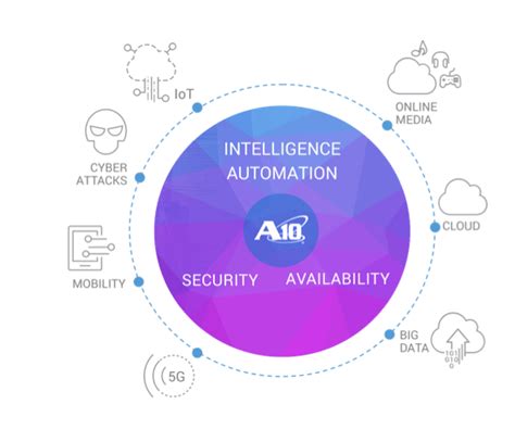 [en] A10 Networks Clm Technology And Relationship