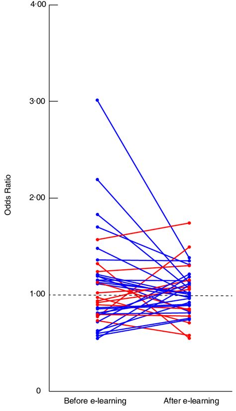 Variation In The Grading Of Dysplasia Using Multilevel Mixed Effect