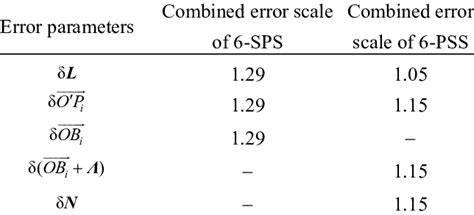 Effect Of 6 Sps And 6 Pss Errors On The Terminal Error Download Scientific Diagram