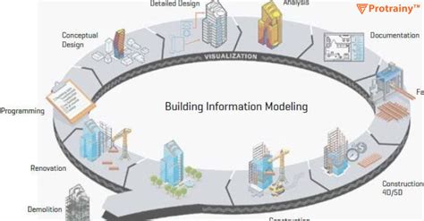 Building Information Modelling