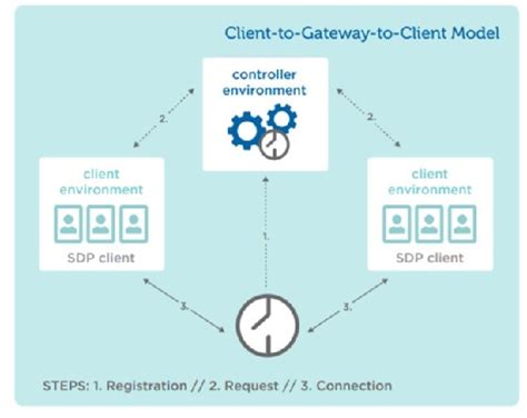 What Is A Software Defined Perimeter Sdp