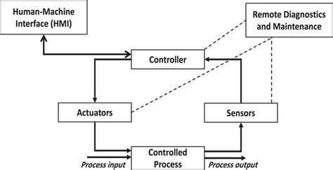 A Representative System With Various Industrial Control System Ics Download Scientific