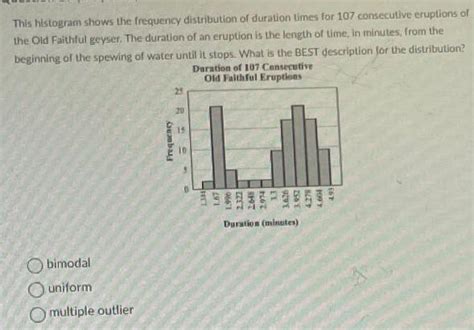 Answered This Histogram Shows The Frequency Distribution Of Duration