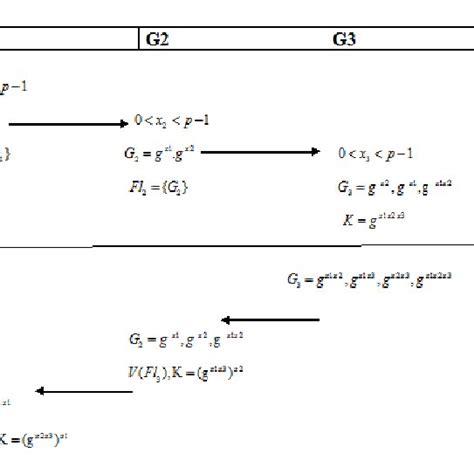 Group Key Distribution Download Scientific Diagram