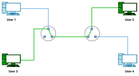 Difference Between Circuit Switching And Packet Switching Cyberuu