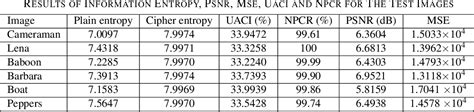 Table Ii From A Secure Image Cryptographic Algorithm Based On Triple