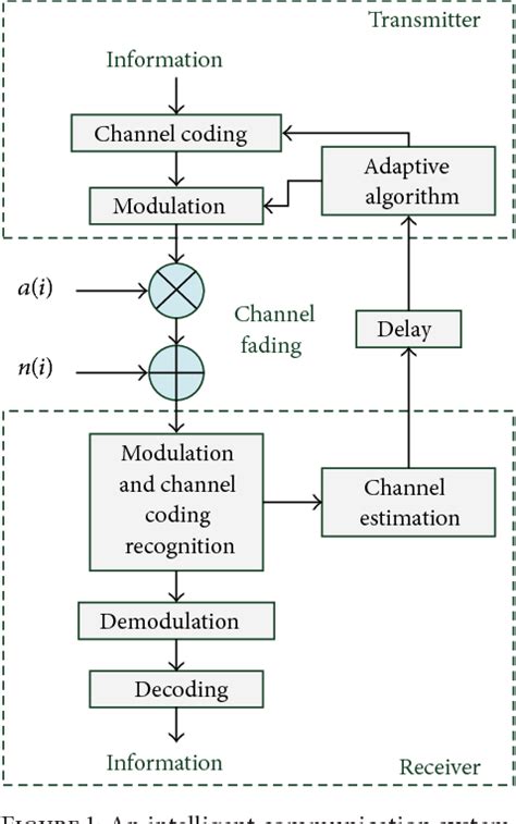 Figure 1 From Blind Recognition Of Binary Bch Codes For Cognitive Radios Semantic Scholar