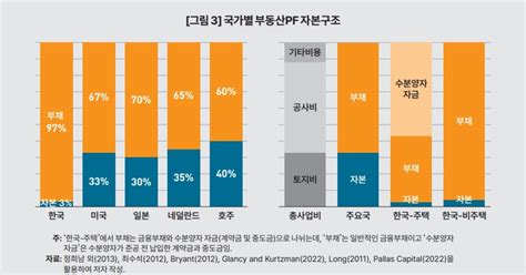 Kdi 부동산pf 시행사 자기자본비율 3 불과30↑ 높여야