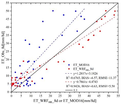 Estimating Daily Actual Evapotranspiration At A Landsat Like Scale Utilizing Simulated And