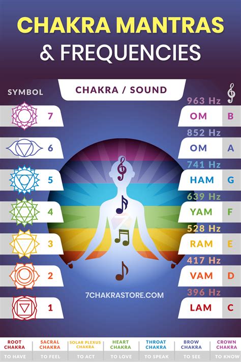 What Are Chakra Sounds At Harrison Anderson Blog