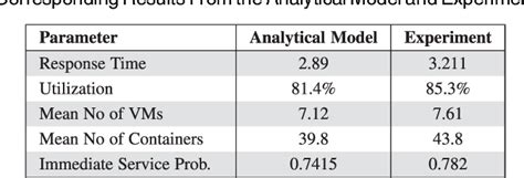 Pdf Performance Modeling Of Microservice Platforms Semantic Scholar