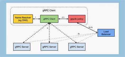 Grpc 的多路复用与负载均衡grpc客户端怎样复用连接 Csdn博客