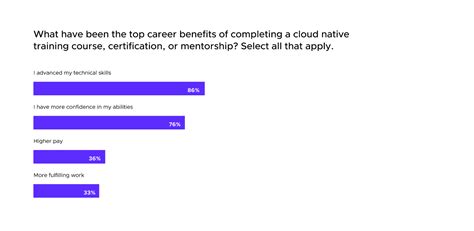 Cncf Microsurvey Training Helps Developer Careers And Pay But Lack Of Time And Cost Hinder