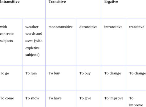 The Transitivity Of English Verbs Download Scientific Diagram