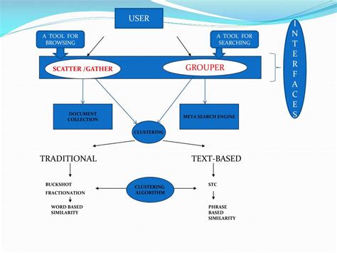 Ppt Scattergather A Cluster Based Approach For Browsing Large