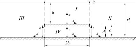 Elastic Plate Submerged In A Layer Of Fluid Download Scientific Diagram