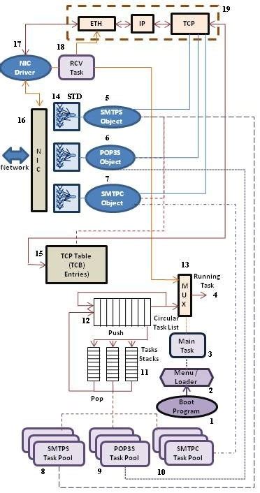 Email Server Architecture Download Scientific Diagram