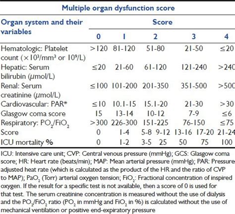 Multiple Organ Dysfunction Score 20 Download Scientific Diagram