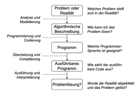 Programmierung Karteikarten Quizlet