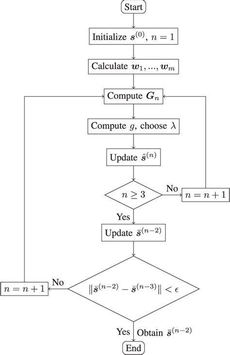 Figure 1 From Variable Projection Algorithm For Gps Positioning In