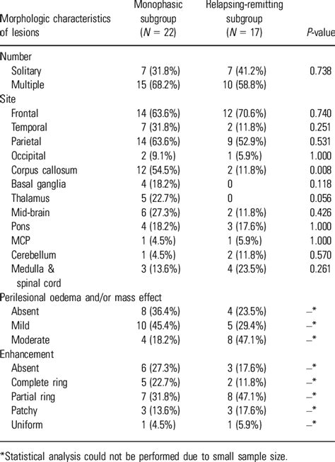 Mr Imaging Brain Characteristics In Monophasic And Relapsing