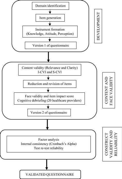 Flowchart Of Validation Process Download Scientific Diagram