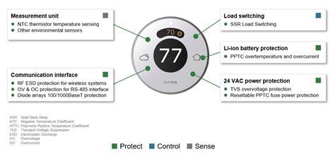how to improve reliability and efficiency of smart thermostats embedded computing design