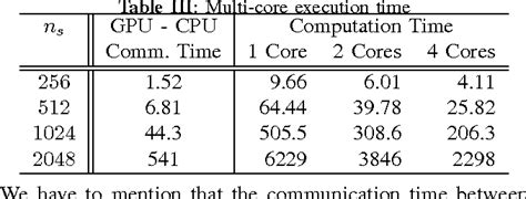 Table Iii From Parallel Iterative Solution Of The Hermite Collocation Equations On Gpus