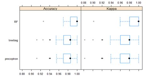 Detecting Myocardial Infarction By Electrocardiogram Machine Learning Models With Greater