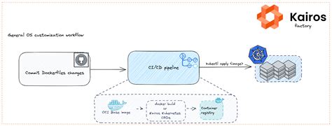 container based kairos