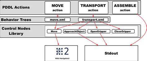 Implement Actions As Behavior Trees — Ros2 Planning System 2 1 0 0