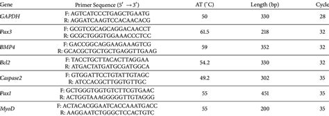 Primer Sequences Annealing Temperature At The Length Of Amplified
