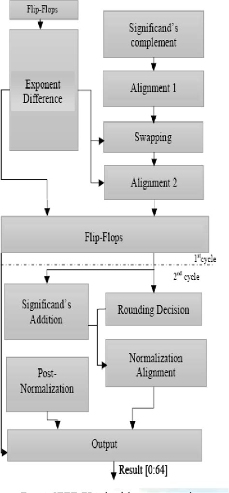 Figure 4 From Implementation Of Double Precision Floating Point Multiplier In Vhdl Semantic