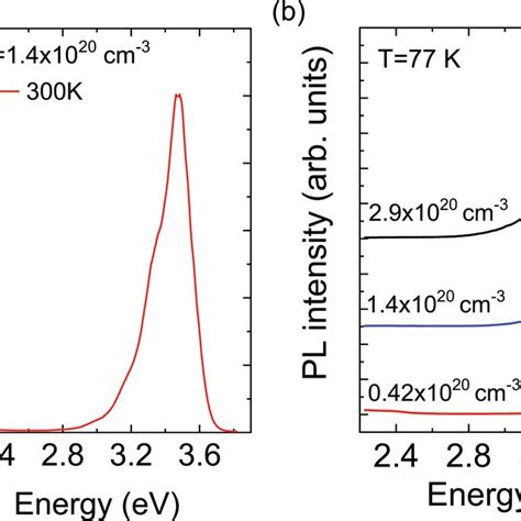 A Absorption Spectra Of Heavily Si Doped Gan Films Grown On Download Scientific Diagram
