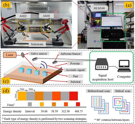 Lpbf Acoustic Signal Monitoring System Download Scientific Diagram Lpbf Acoustic Signal Monitoring System Download Scientific Diagram