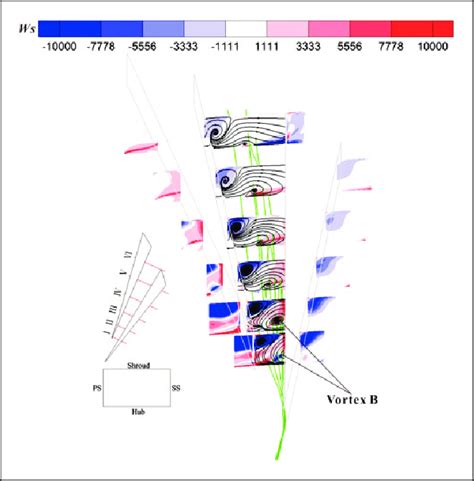 Flood Contour Of Streamwise Vorticity Coefficient Within The Diffuser