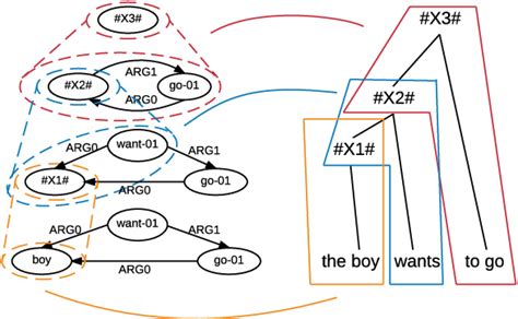 [pdf] amr to text generation with synchronous node replacement grammar