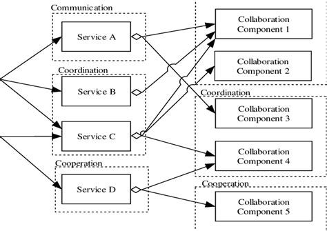 Groupware Composition A Component Based Groupware Environment Comprises Download Scientific