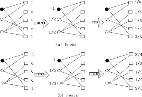 Figure 1 From Robust Analysis Of Network Based Recommendation Algorithms Against Shilling