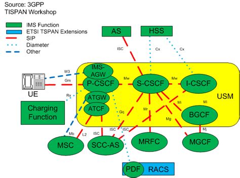 Oracle Communications Unified Session Manager And Ims