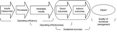 The Relationship Between Efficiency Effectiveness Sustained Success Download Scientific